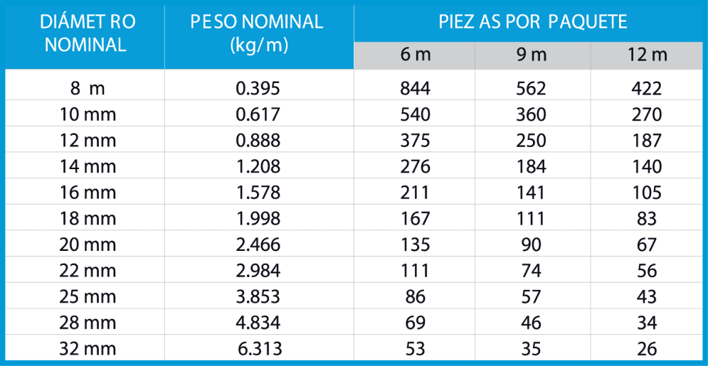 Varilla de Hierro Acero Arequipa – Varilla Corrugada NTE 2167-G42 ...